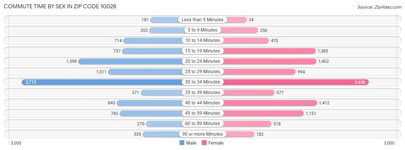 Zip Code 10028 | New York, NY | 2023 | Zip Atlas