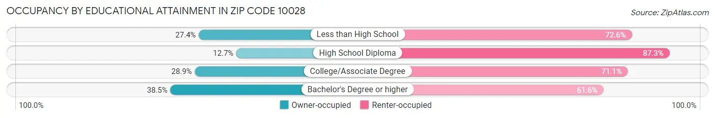 Zip Code 10028 | New York, NY | 2023 | Zip Atlas