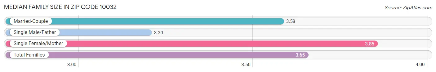 10032 Zip Code | New York, NY | 2023 | Zip Atlas