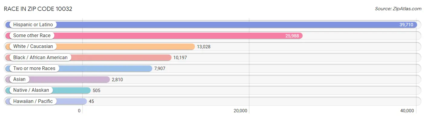 10032 Zip Code | New York, NY | 2023 | Zip Atlas