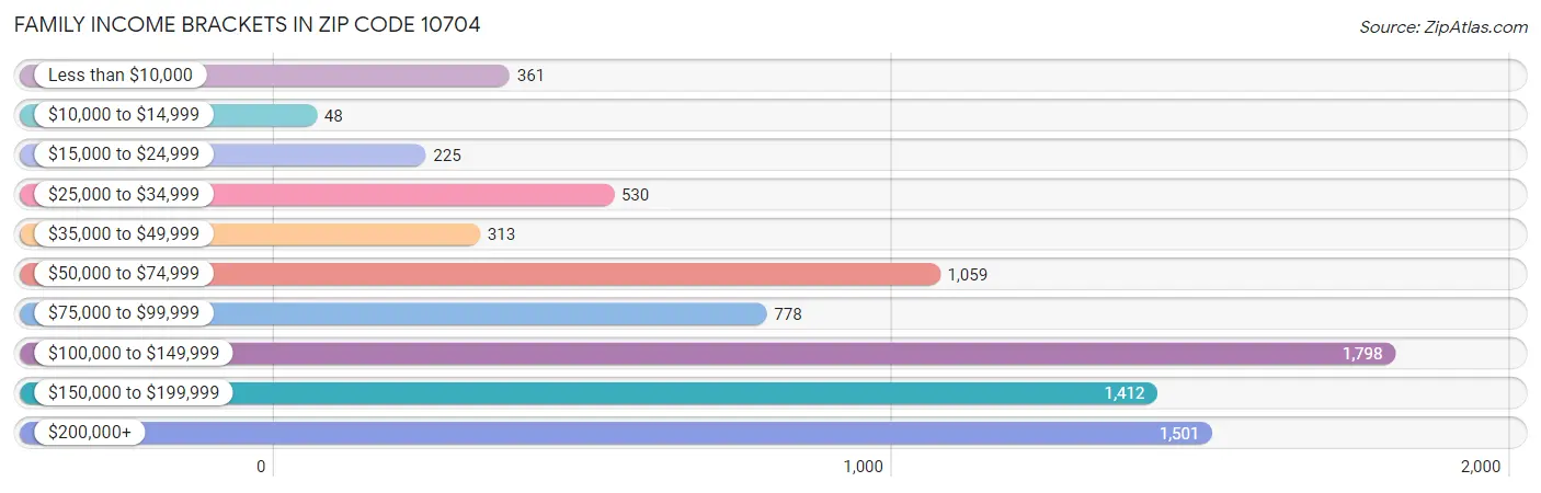 Zip Code 10704 | Yonkers, NY | 2023 | Zip Atlas