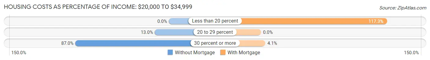 Zip Code 10704 | Yonkers, NY | 2023 | Zip Atlas