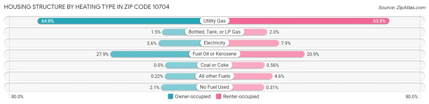 10704 Zip Code | Yonkers, NY | 2023 | Zip Atlas