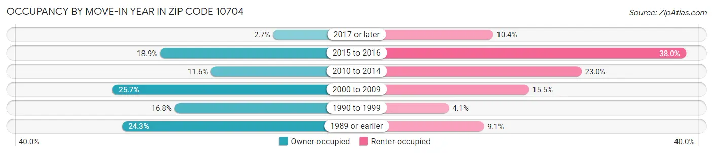 Zip Code 10704 | Yonkers, NY | 2023 | Zip Atlas