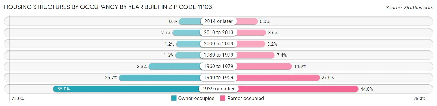 Zip Code 11103 | Astoria, NY | 2023 | Zip Atlas