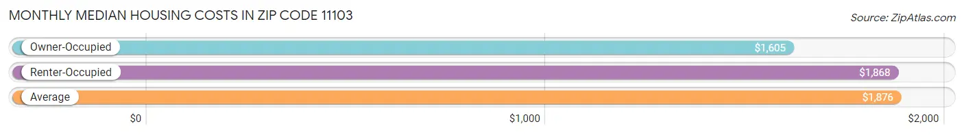 Zip Code 11103 | Astoria, NY | 2023 | Zip Atlas