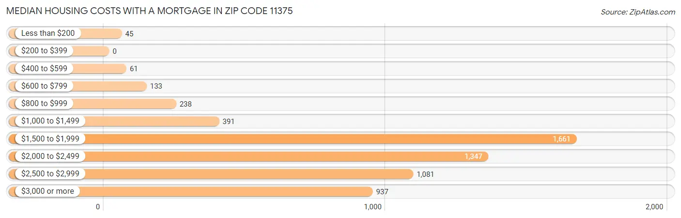 Zip Code 11375 | Forest Hills, NY | 2023 | Zip Atlas