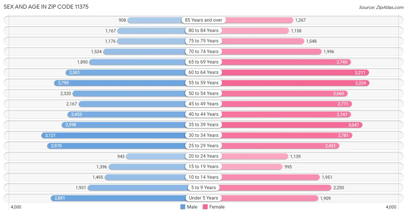 Zip Code 11375 | Forest Hills, NY | 2023 | Zip Atlas