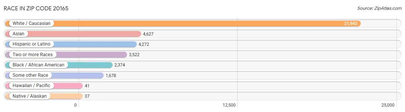20165 Zip Code | Sterling, VA | 2023 | Zip Atlas