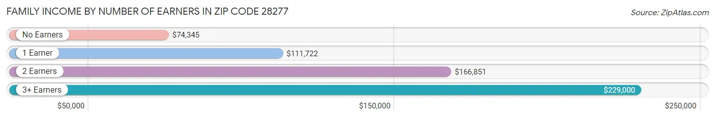 28277 Zip Code | Charlotte, NC | 2023 | Zip Atlas