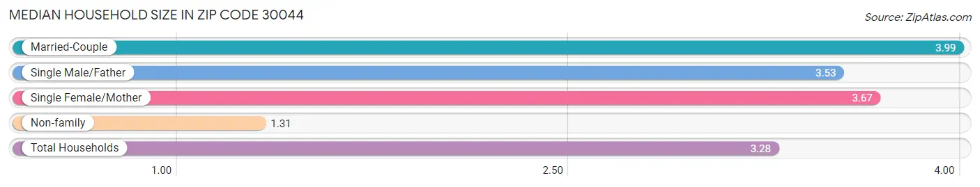 30044 Zip Code | Lawrenceville, GA | 2023 | Zip Atlas