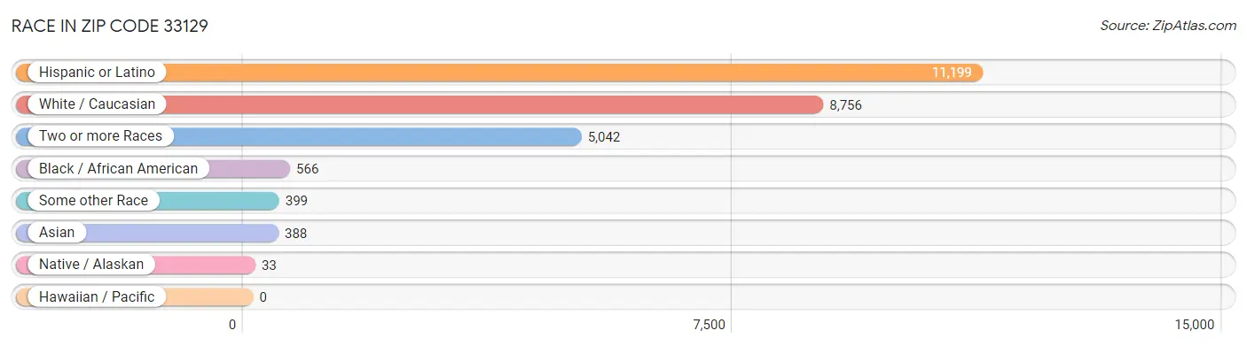 33129 Zip Code | Miami, FL | 2023 | Zip Atlas