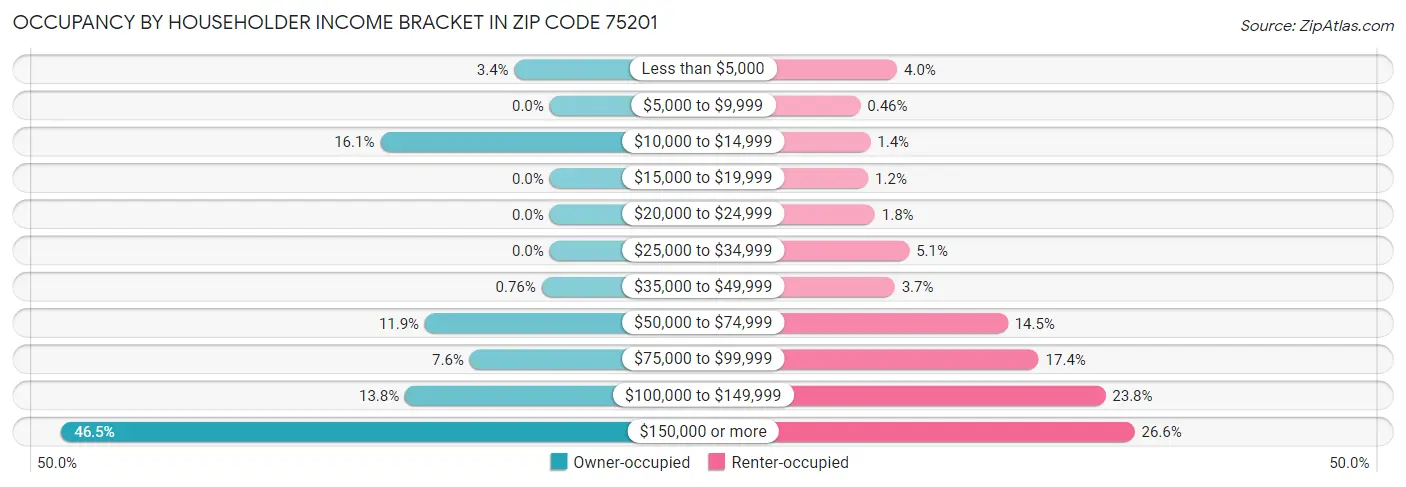 Zip Code 75201 | Dallas, TX | 2023 | Zip Atlas