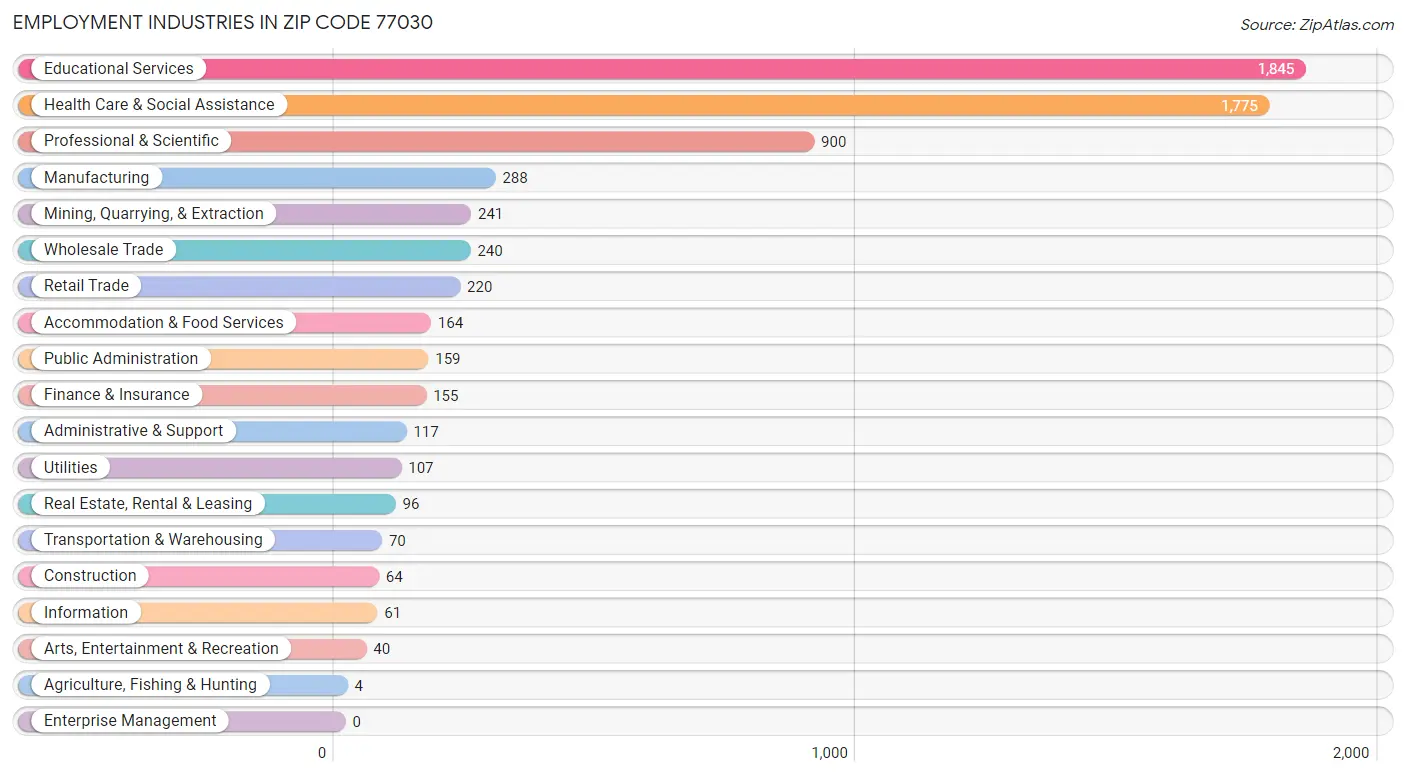 Zip Code 77030 | Houston, TX | 2023 | Zip Atlas