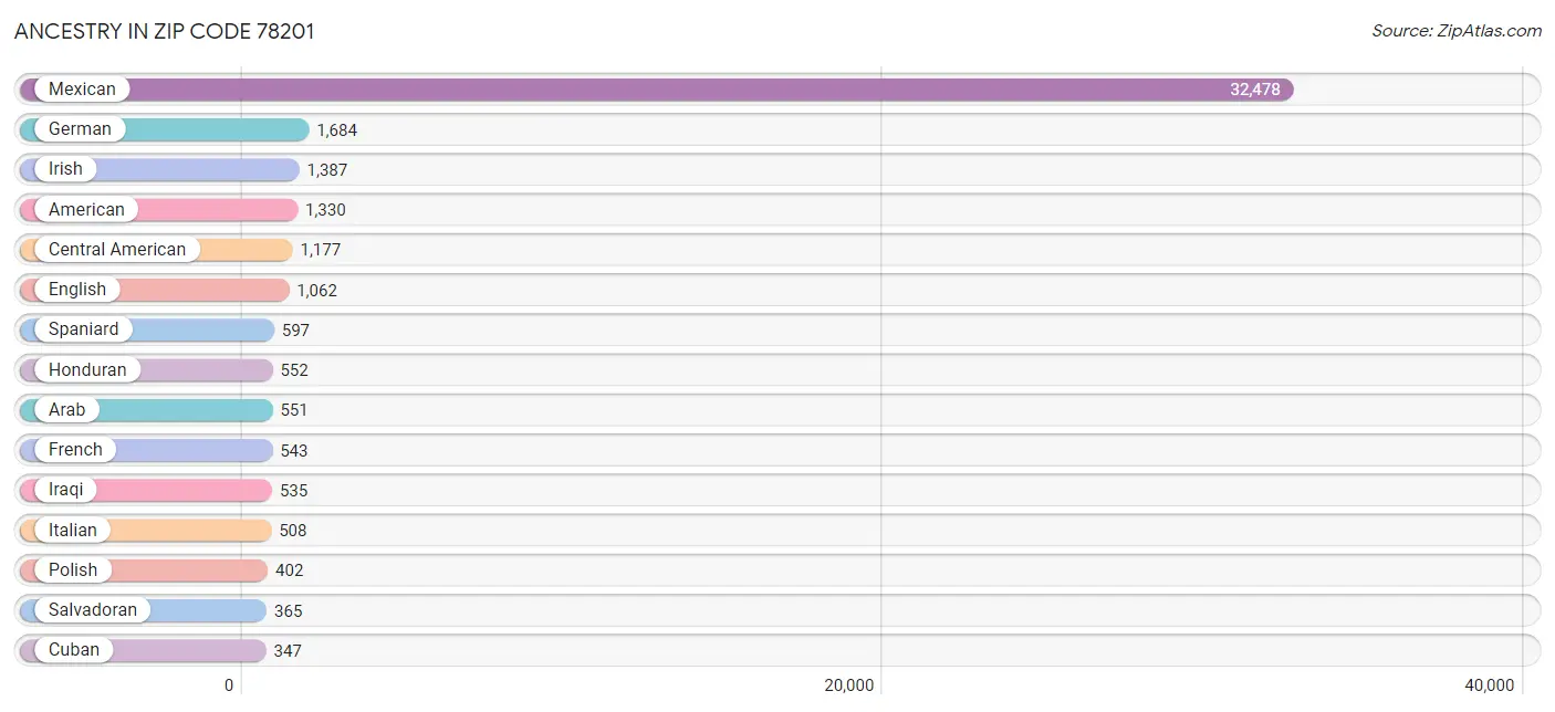 Zip Code 78201 | San Antonio, TX | 2023 | Zip Atlas