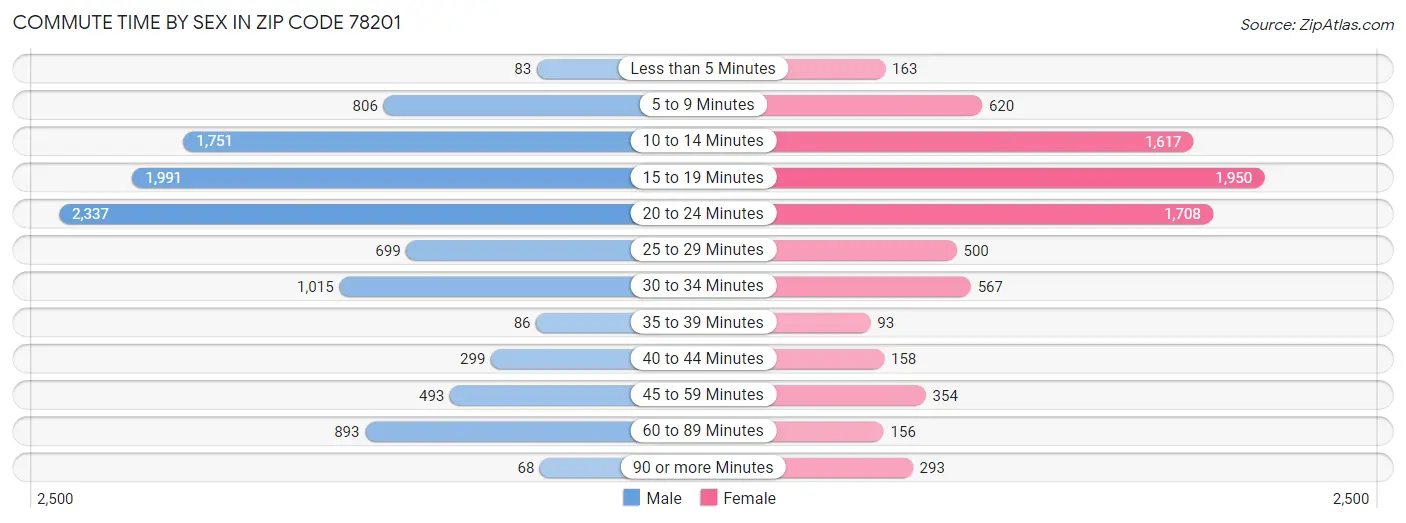 Zip Code 78201 | San Antonio, TX | 2023 | Zip Atlas