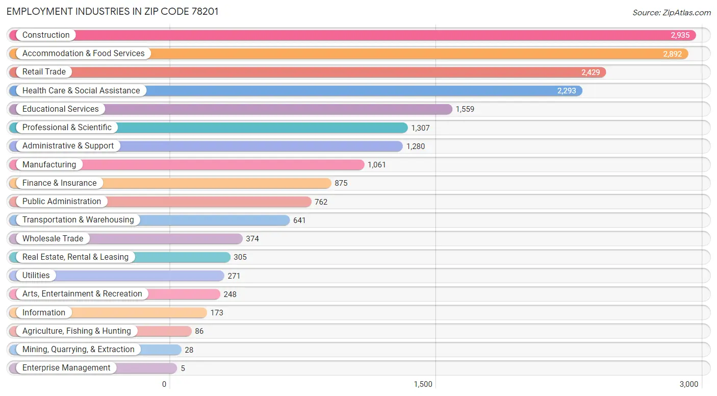 Zip Code 78201 | San Antonio, TX | 2023 | Zip Atlas
