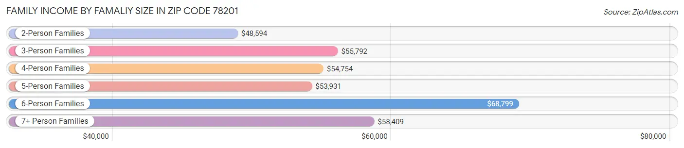 Zip Code 78201 | San Antonio, TX | 2023 | Zip Atlas