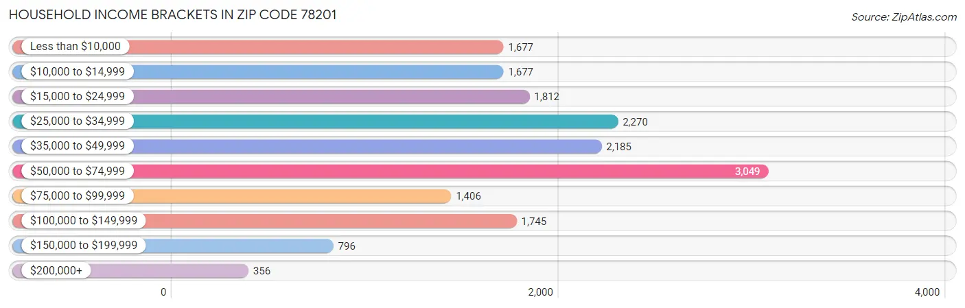 Zip Code 78201 | San Antonio, TX | 2023 | Zip Atlas