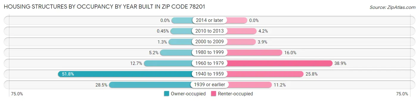 Zip Code 78201 | San Antonio, TX | 2023 | Zip Atlas