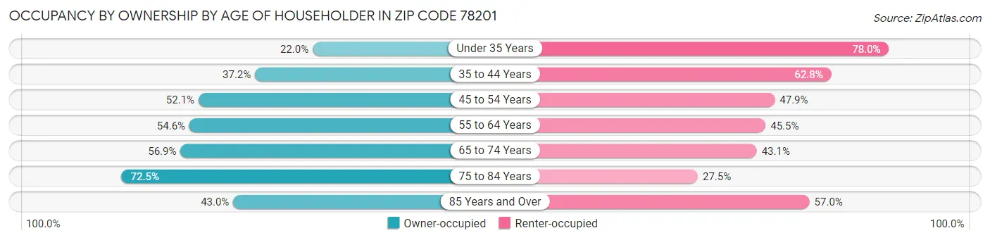 Zip Code 78201 | San Antonio, TX | 2023 | Zip Atlas