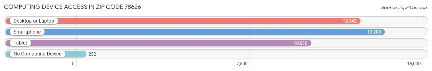 78626 Zip Code | Georgetown, TX | 2023 | Zip Atlas