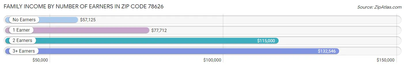 78626 Zip Code | Georgetown, TX | 2023 | Zip Atlas
