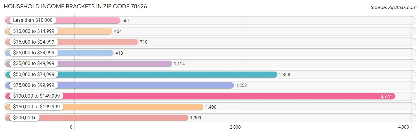 78626 Zip Code | Georgetown, TX | 2023 | Zip Atlas