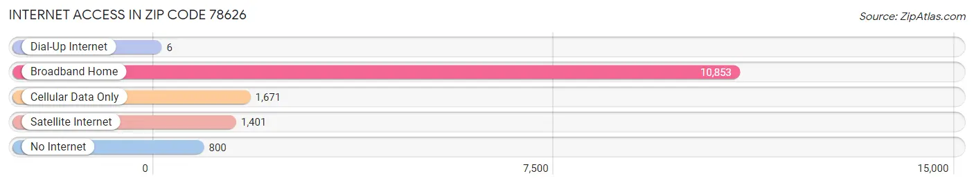78626 Zip Code | Georgetown, TX | 2023 | Zip Atlas