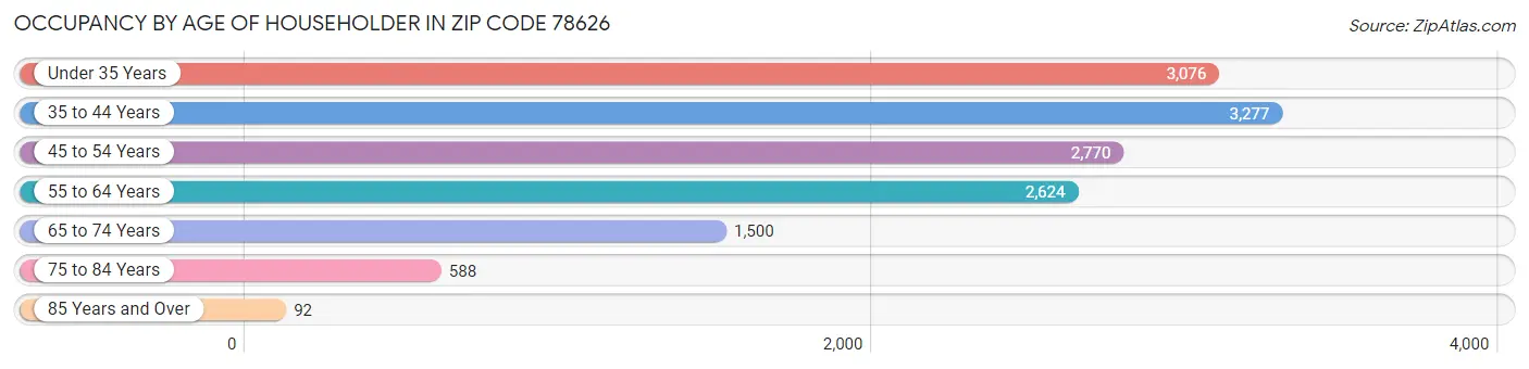 78626 Zip Code | Georgetown, TX | 2023 | Zip Atlas