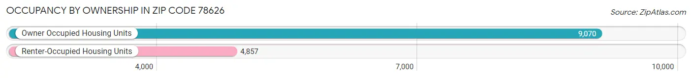 78626 Zip Code | Georgetown, TX | 2023 | Zip Atlas