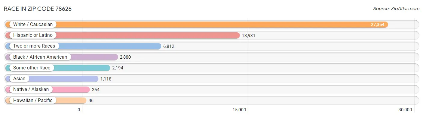 78626 Zip Code | Georgetown, TX | 2023 | Zip Atlas