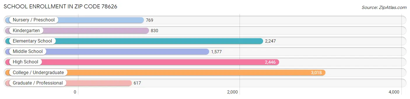 78626 Zip Code | Georgetown, TX | 2023 | Zip Atlas