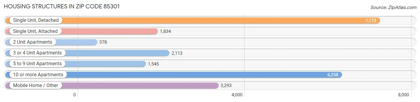 85301 Zip Code | Glendale, AZ | 2023 | Zip Atlas