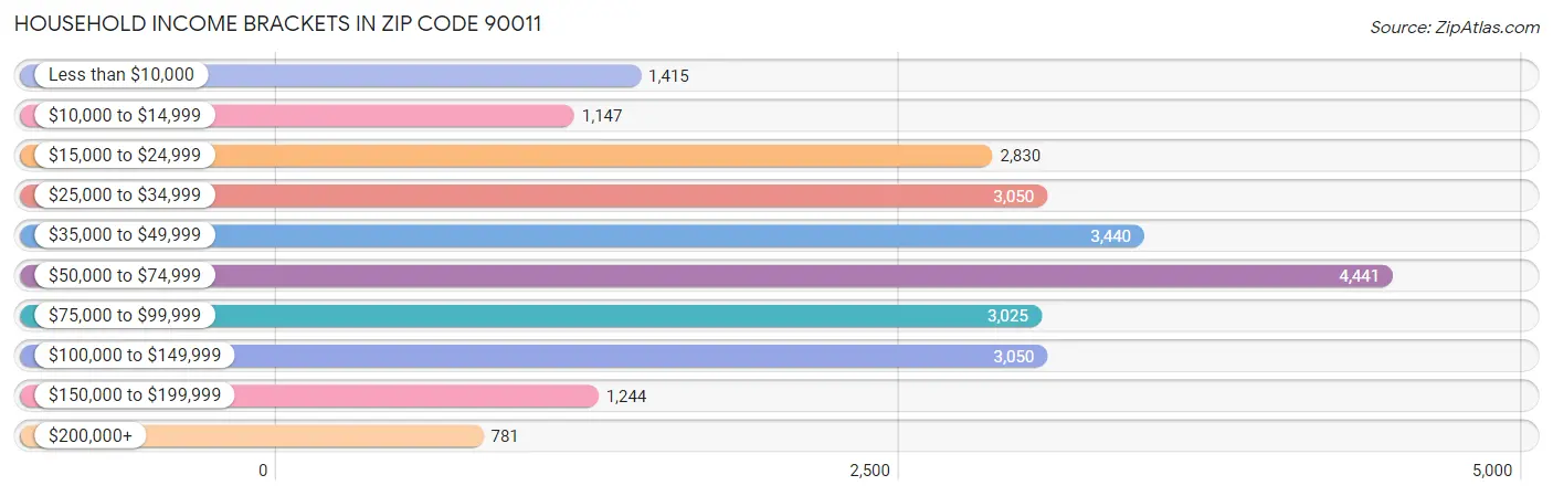 90011 Zip Code | Los Angeles, CA | 2024 | Zip Atlas
