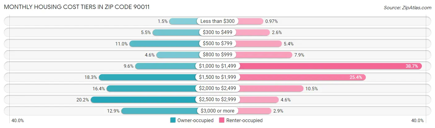 90011 Zip Code | Los Angeles, CA | 2024 | Zip Atlas