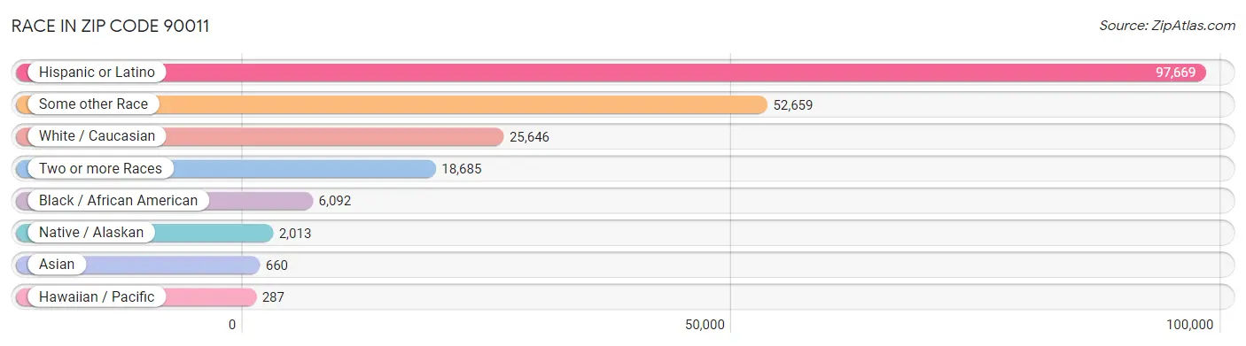 90011 Zip Code | Los Angeles, CA | 2024 | Zip Atlas