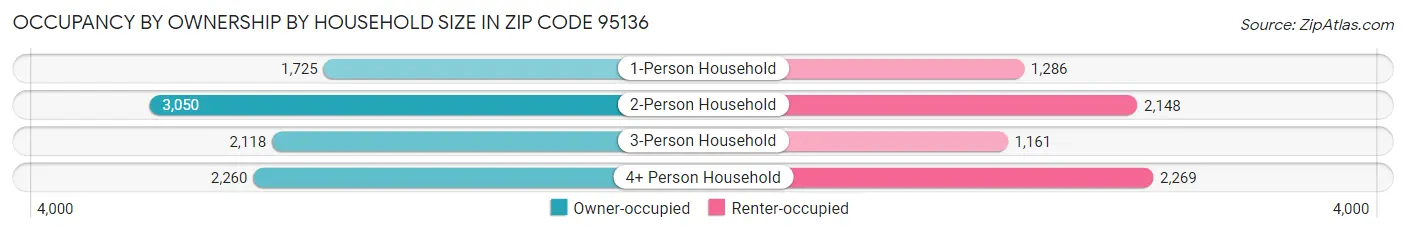 Zip Code 95136 | San Jose, CA | 2023 | Zip Atlas