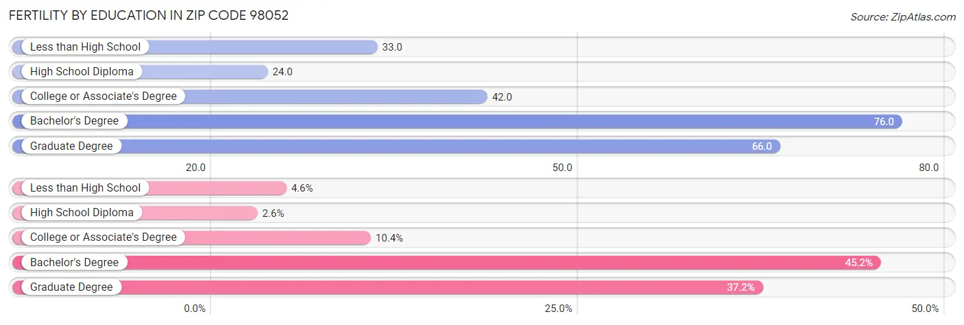 98052 Zip Code | Redmond, WA | 2023 | Zip Atlas