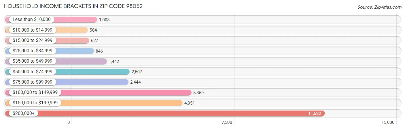 98052 Zip Code | Redmond, WA | 2023 | Zip Atlas
