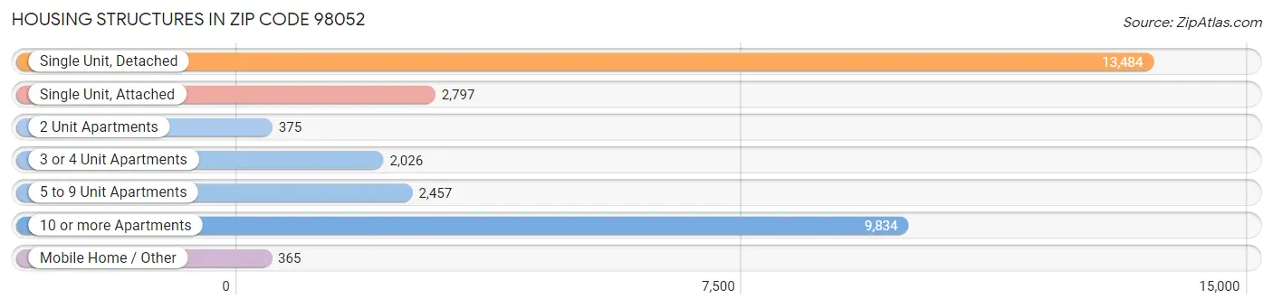 98052 Zip Code | Redmond, WA | 2023 | Zip Atlas