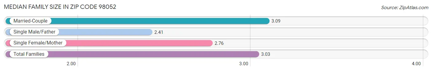 98052 Zip Code | Redmond, WA | 2023 | Zip Atlas