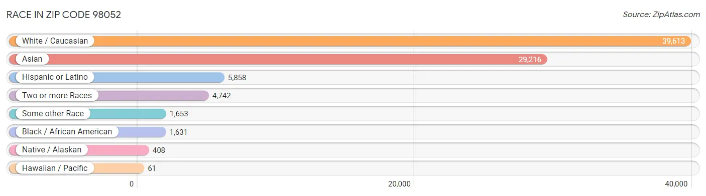98052 Zip Code | Redmond, WA | 2023 | Zip Atlas