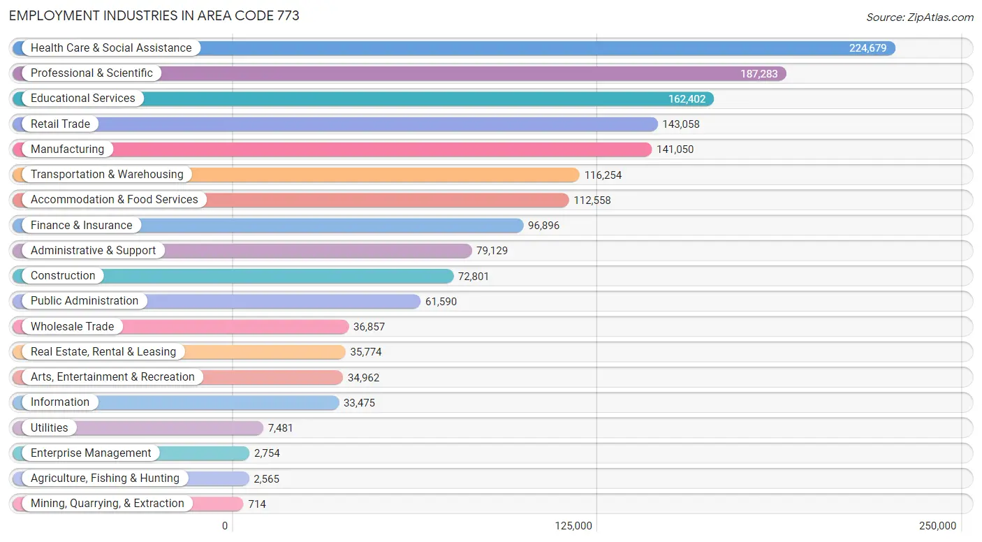 773 Area Code Zip Atlas 773 Area Code Zip Atlas