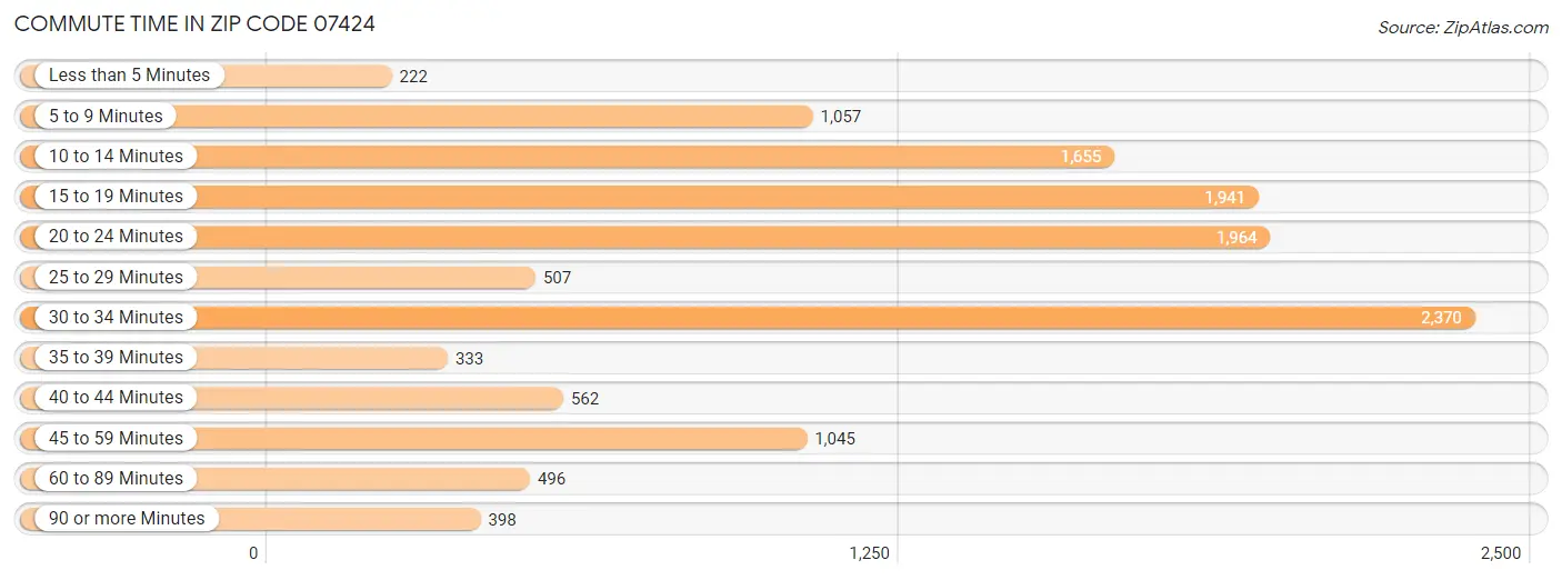 07424 Zip Code Zip Code 07424 Demographics In 2025 Zip Atlas