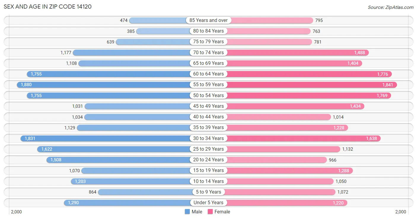 14120 Zip Code Zip Code 14120 Demographics In 2025 Zip Atlas 14120 Zip Code Zip Code 14120 Demographics In 2025 Zip Atlas