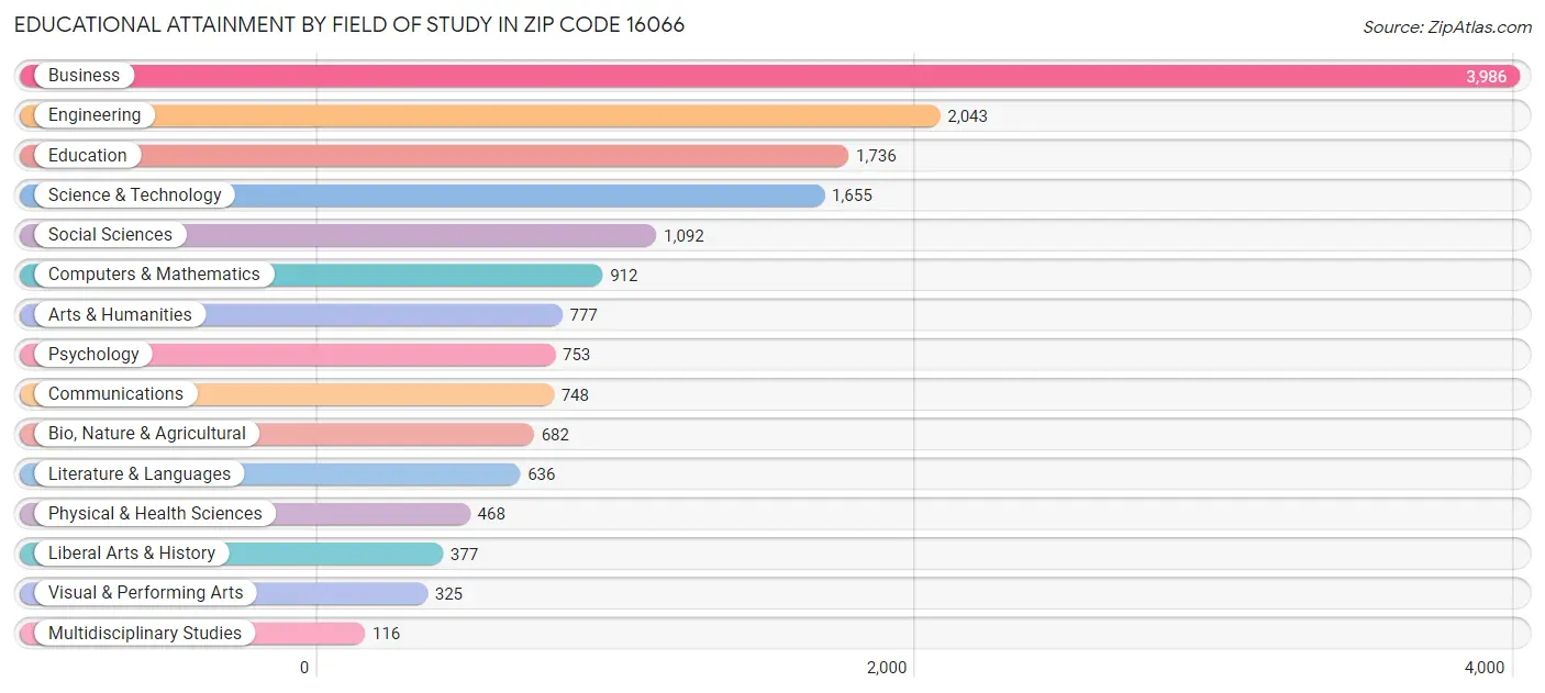 16066 Zip Code Zip Code 16066 Demographics In 2025 Zip Atlas 16066 Zip Code Zip Code 16066 Demographics In 2025 Zip Atlas