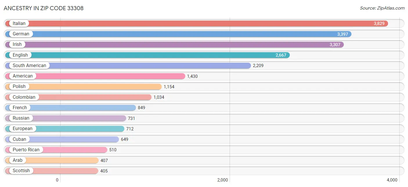 33308 Zip Code Zip Code 33308 Demographics In 2024 Zip Atlas
