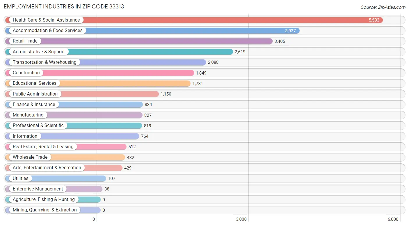 33313 Zip Code Zip Code 33313 Demographics In 2025 Zip Atlas 33313 Zip Code Zip Code 33313 Demographics In 2025 Zip Atlas