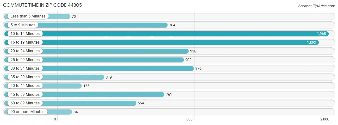 44305 Zip Code Zip Code 44305 Demographics In 2025 Zip Atlas 44305 Zip Code Zip Code 44305 Demographics In 2025 Zip Atlas